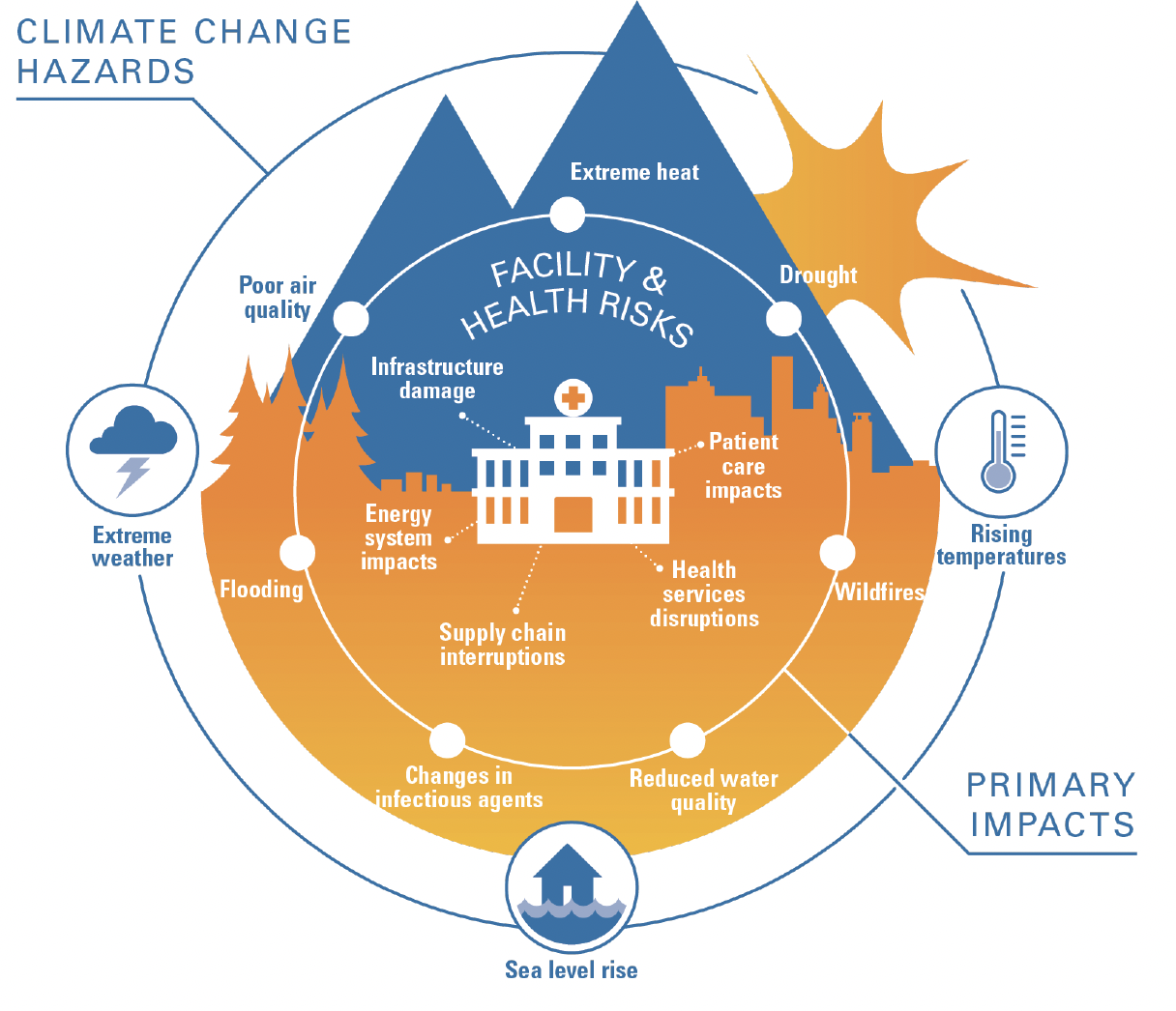 Investing in Climate-Resilient Health Facilities and Operational Services – Green Care